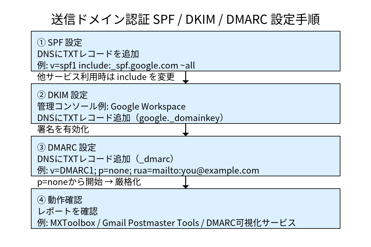 SPF / DKIM / DMARCとはなに？ 送信ドメイン認証の詳しい解説